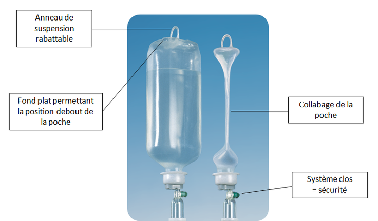 Perfusion : le concept Ecoflac® - B. Braun