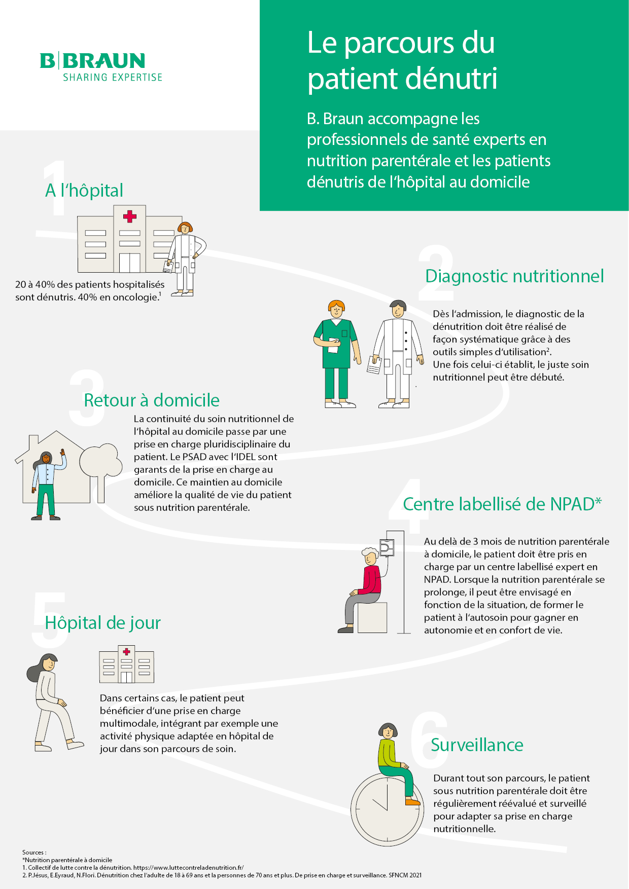 Infographie : le parcours du patient dénutri - B. Braun